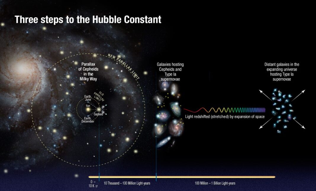 What is Hubble's Law and Age of Universe | Editorialge