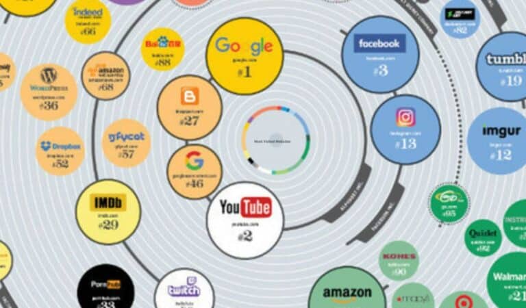 Top 50 Most Visited Websites in the World | Editorialge