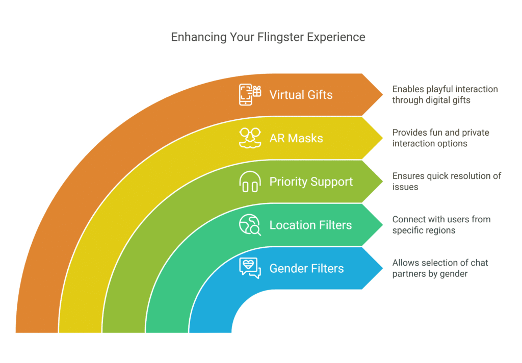 Flingster: The Details of Anonymous Video Chat in 2025 [User Review]
